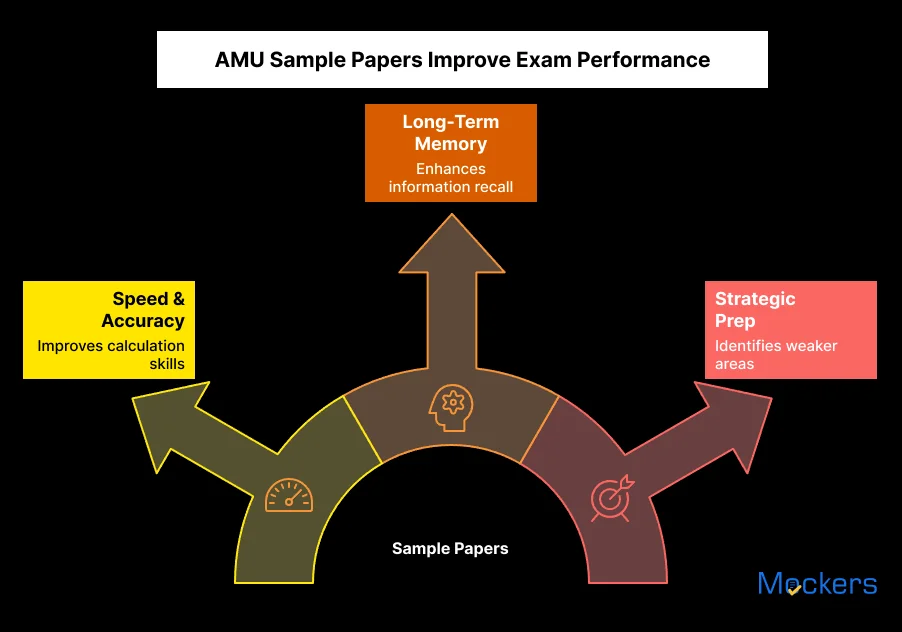AMU Sample Papers Test with Solution Free Online
