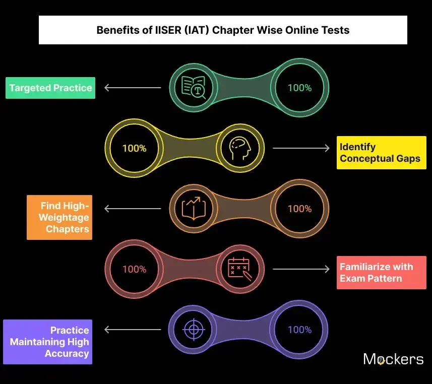 IISER (IAT) Question Papers Test Chapter Wise with Solutions Free Online